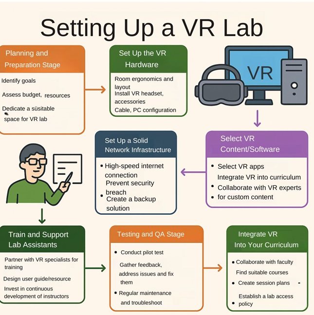 Setting Up A Virtual Reality Lab: 10 Simple Steps - Proven Reality